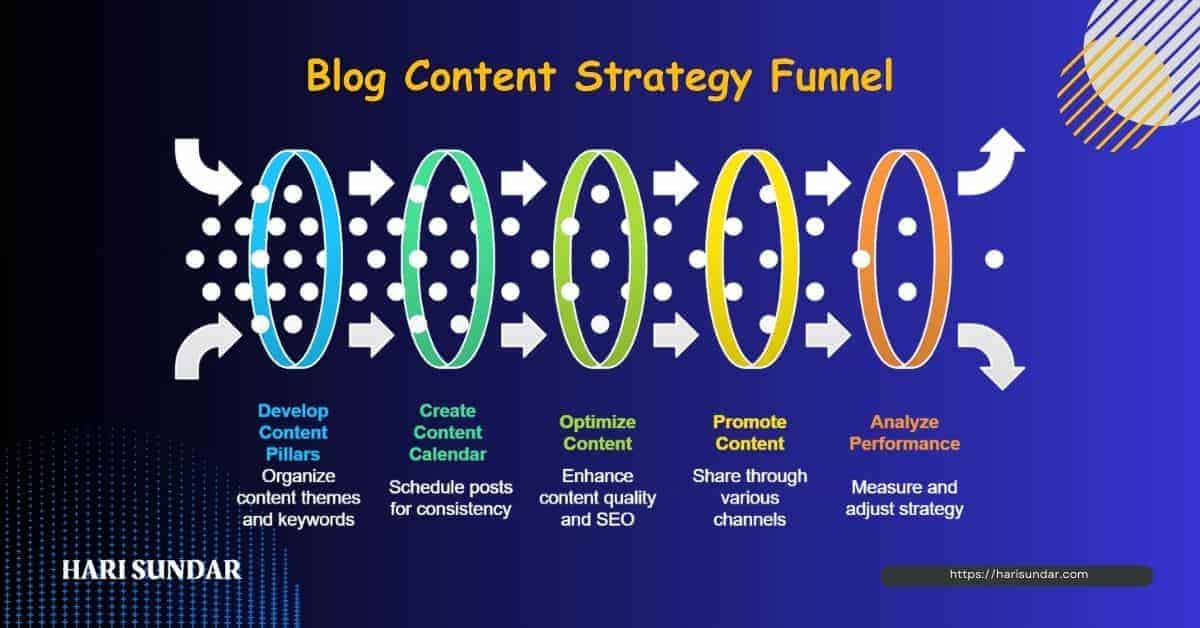 How To Create A Blog Content Strategy: Growth Formula [2024]